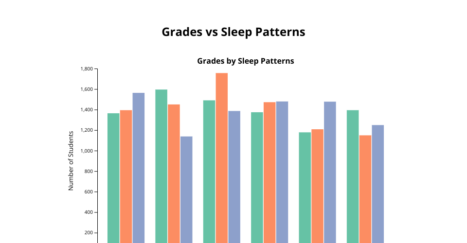 grades vs sleep | VizHub